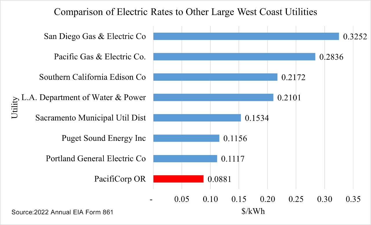 Oregon rate proposal